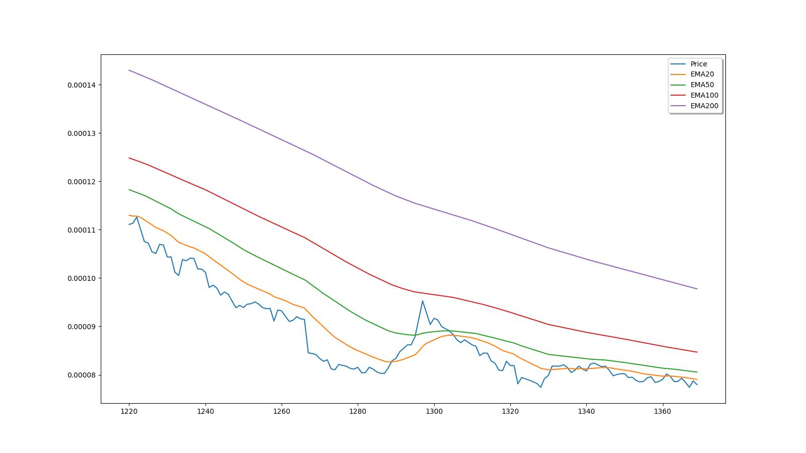 Raider Aurum Exponential Moving Averages
