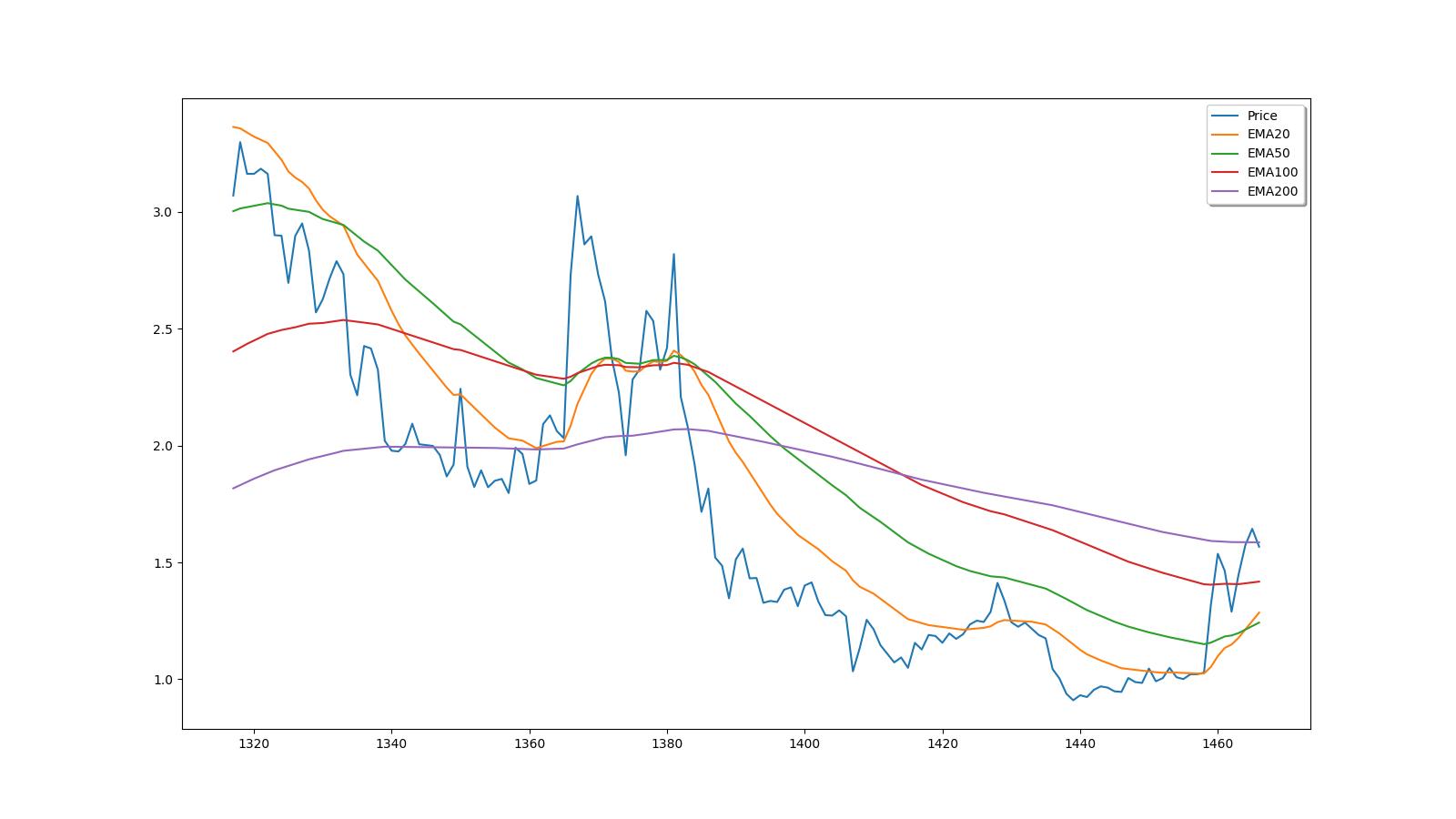 Railgun Exponential Moving Averages