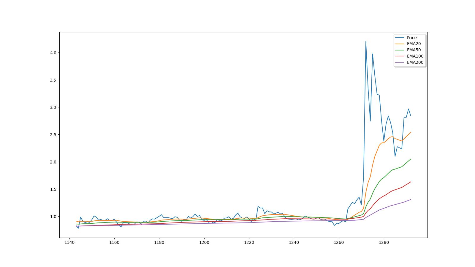 Railgun Exponential Moving Averages