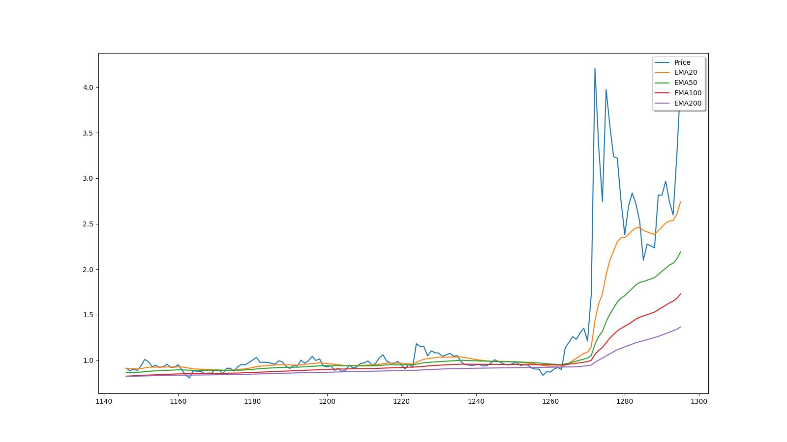Railgun Exponential Moving Averages