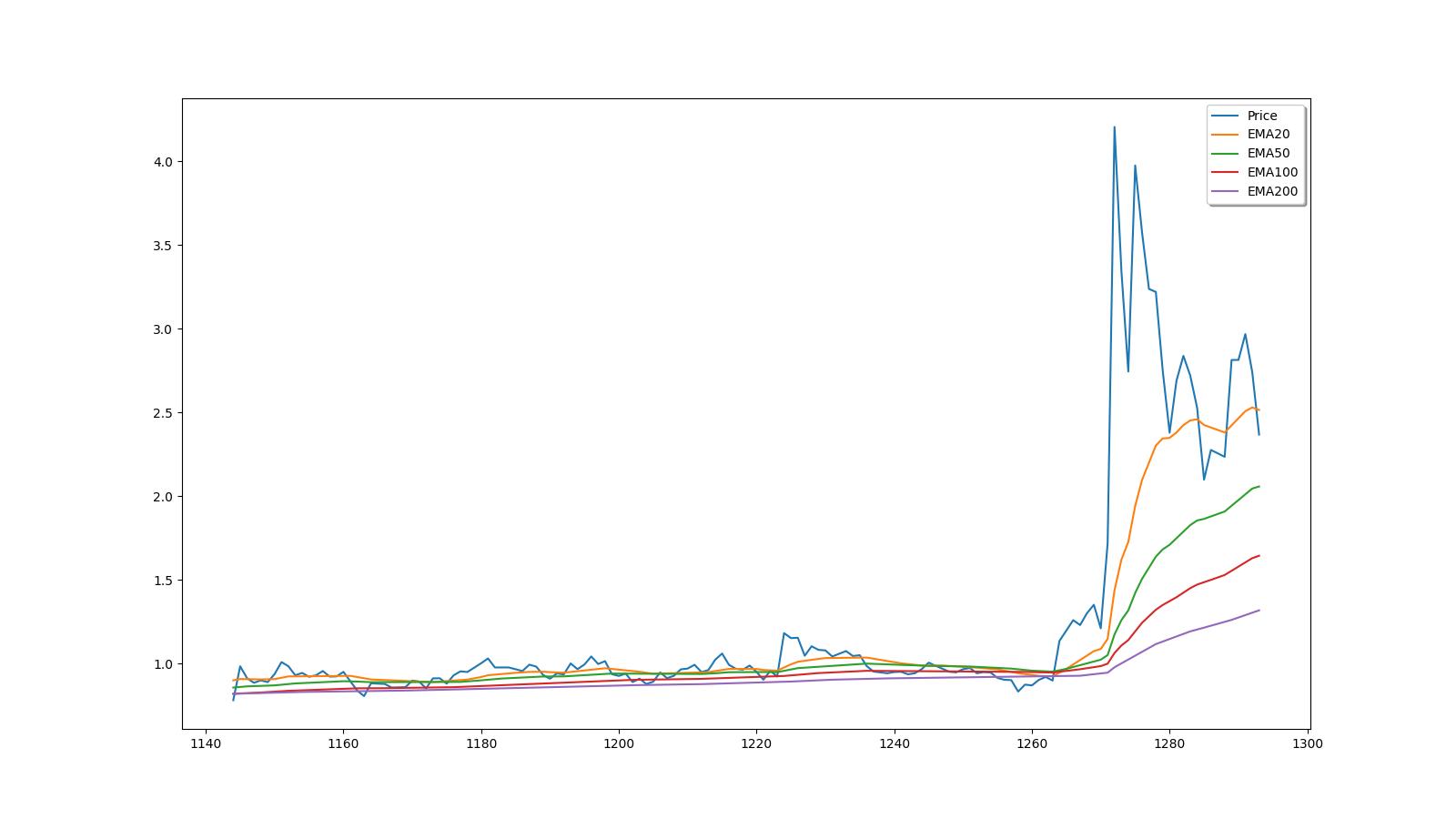 Railgun Exponential Moving Averages