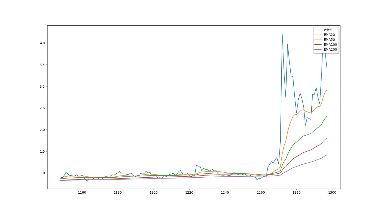 Railgun Exponential Moving Averages