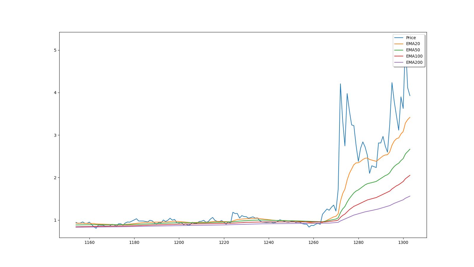 Railgun Exponential Moving Averages