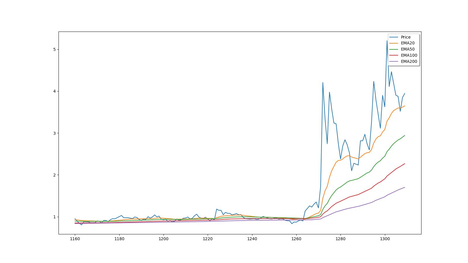 Railgun Exponential Moving Averages