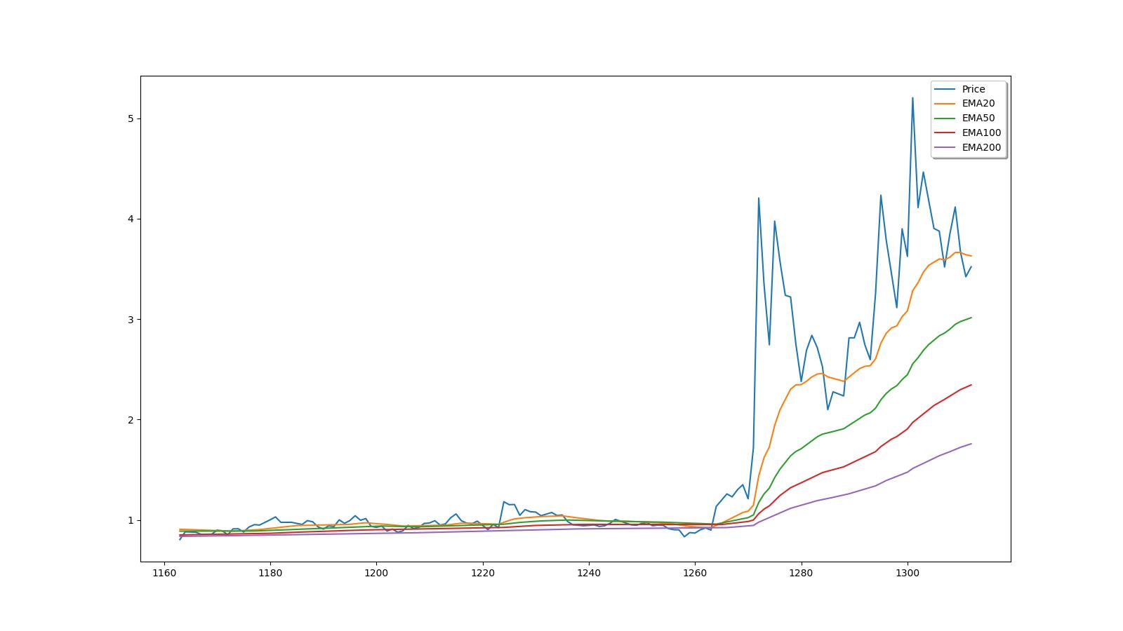 Railgun Exponential Moving Averages