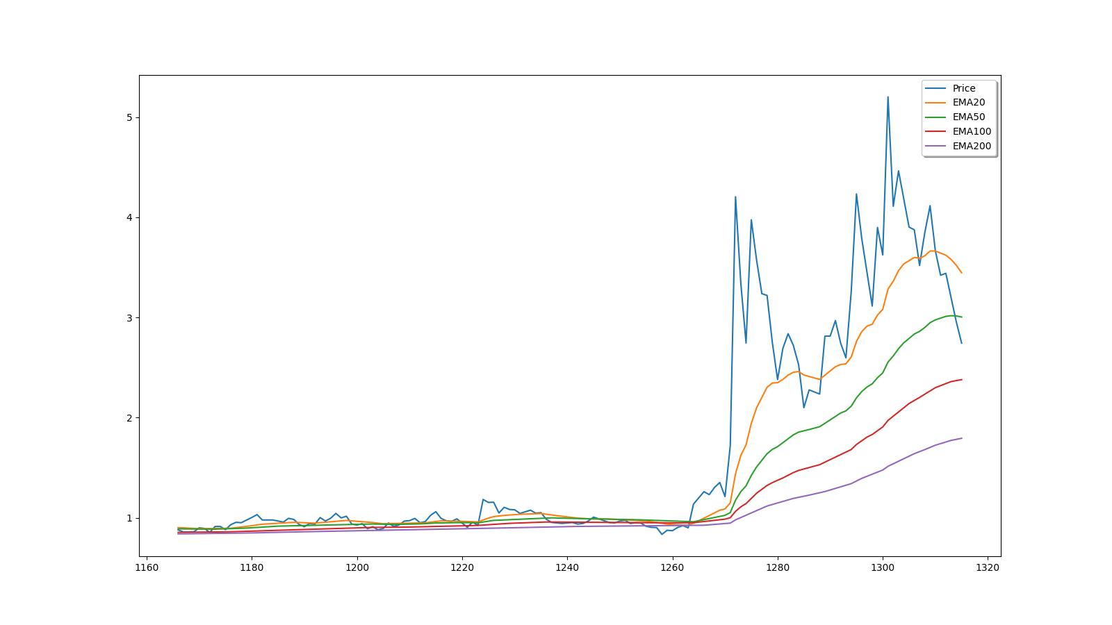 Railgun Exponential Moving Averages