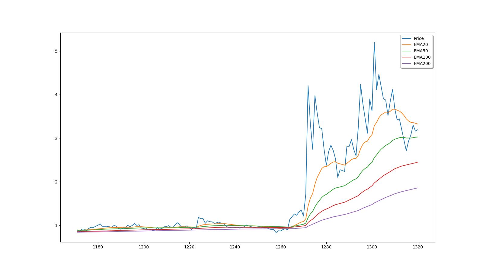 Railgun Exponential Moving Averages