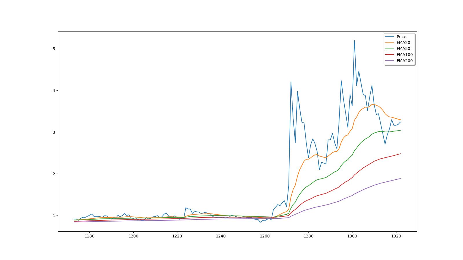 Railgun Exponential Moving Averages