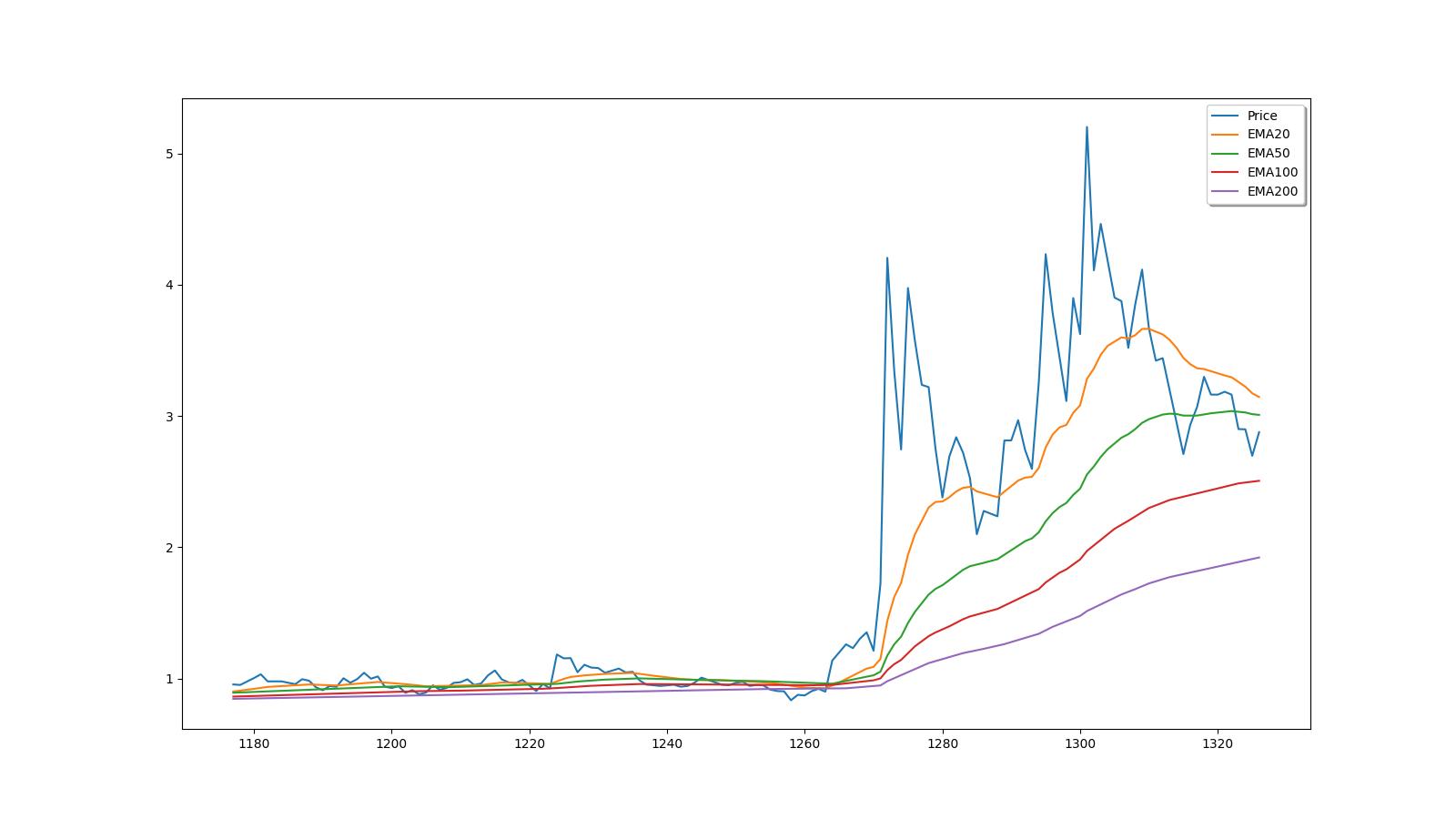 Railgun Exponential Moving Averages