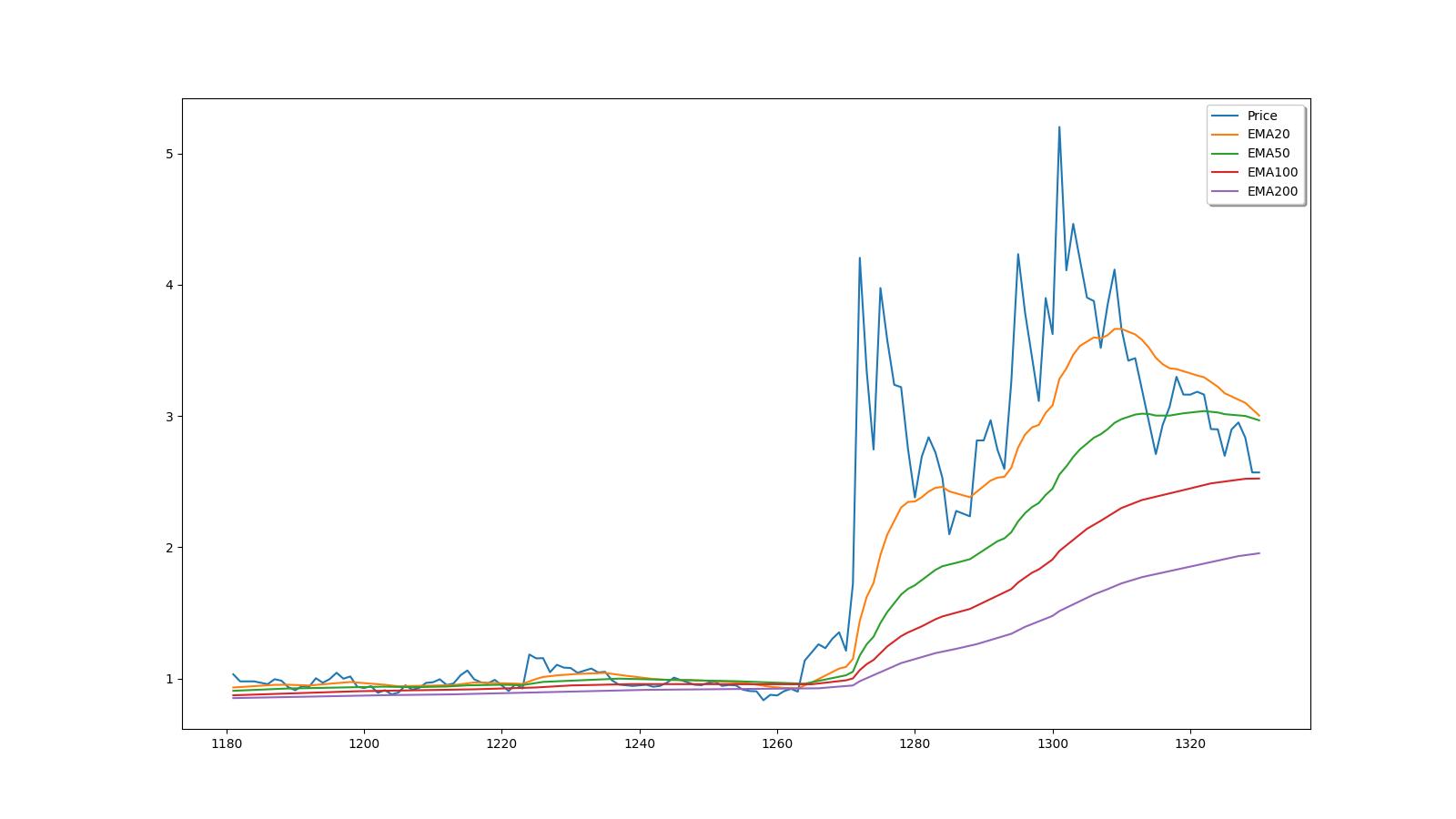 Railgun Exponential Moving Averages