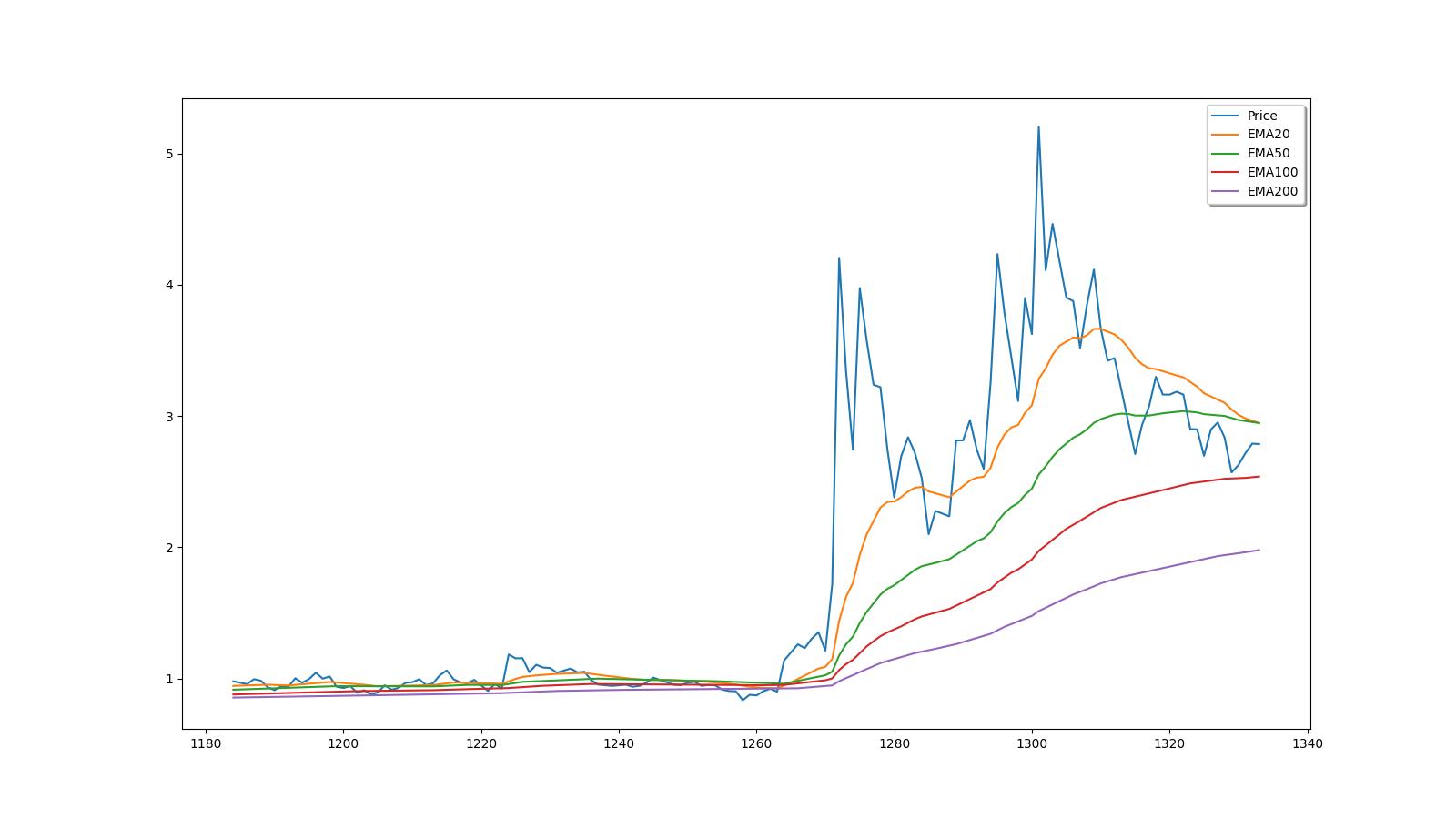 Railgun Exponential Moving Averages