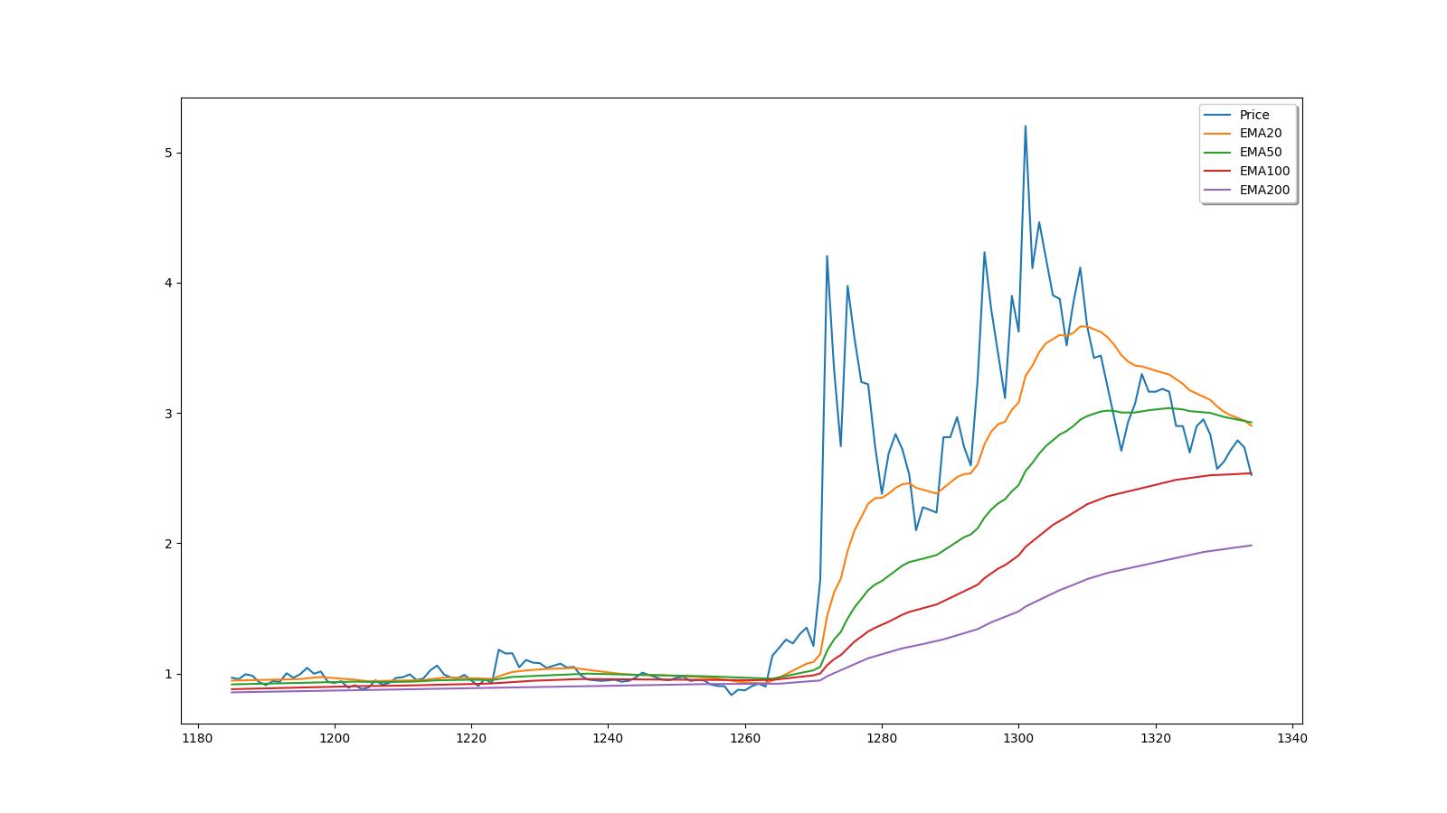 Railgun Exponential Moving Averages