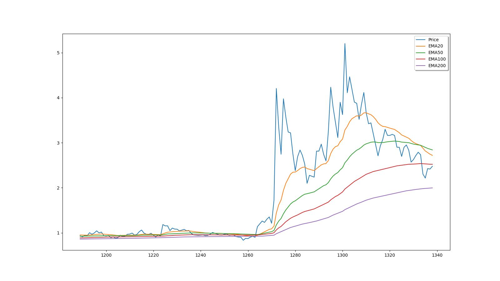 Railgun Exponential Moving Averages