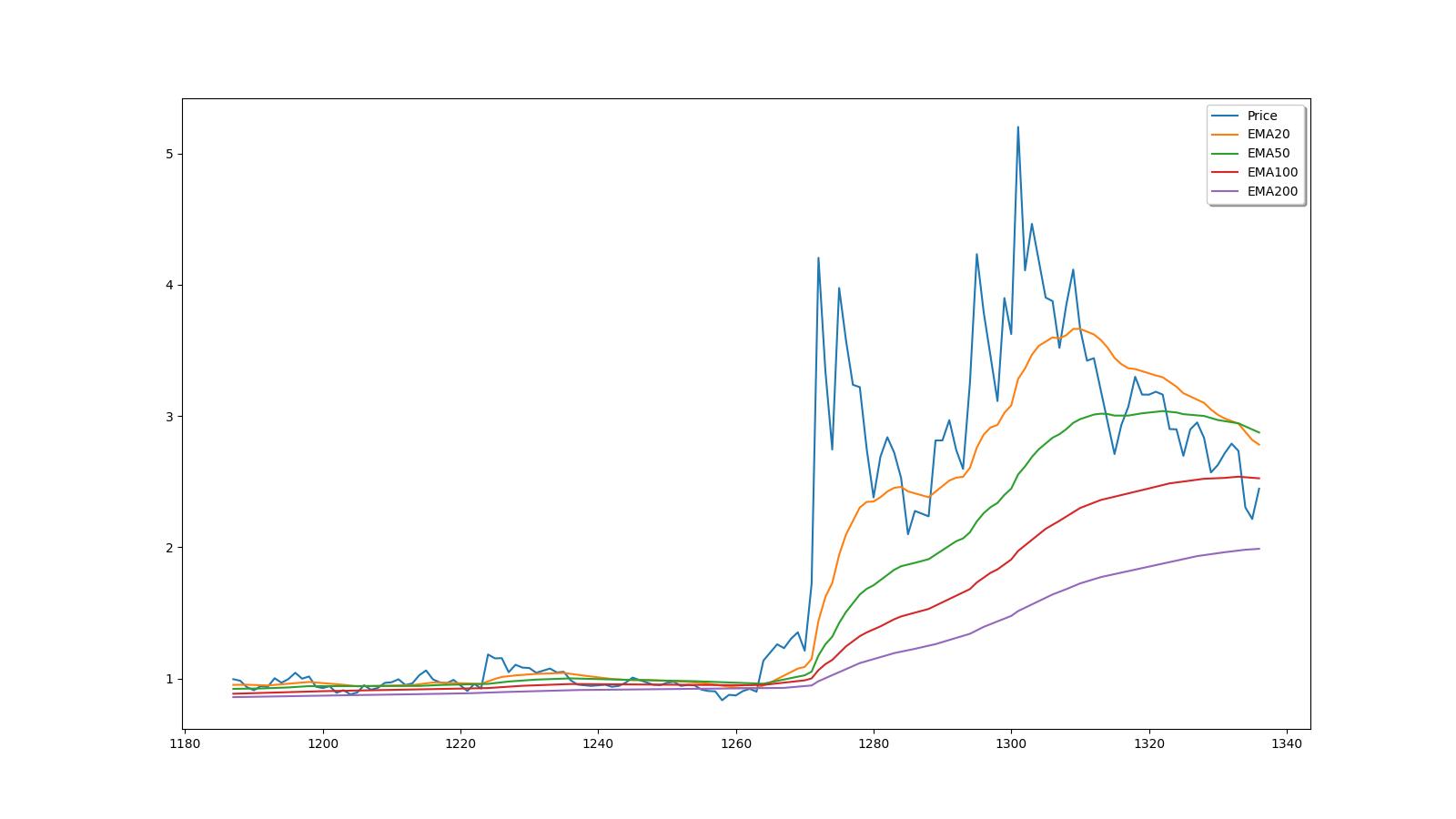 Railgun Exponential Moving Averages