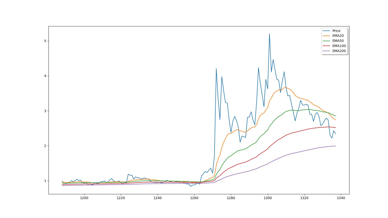 Railgun Exponential Moving Averages