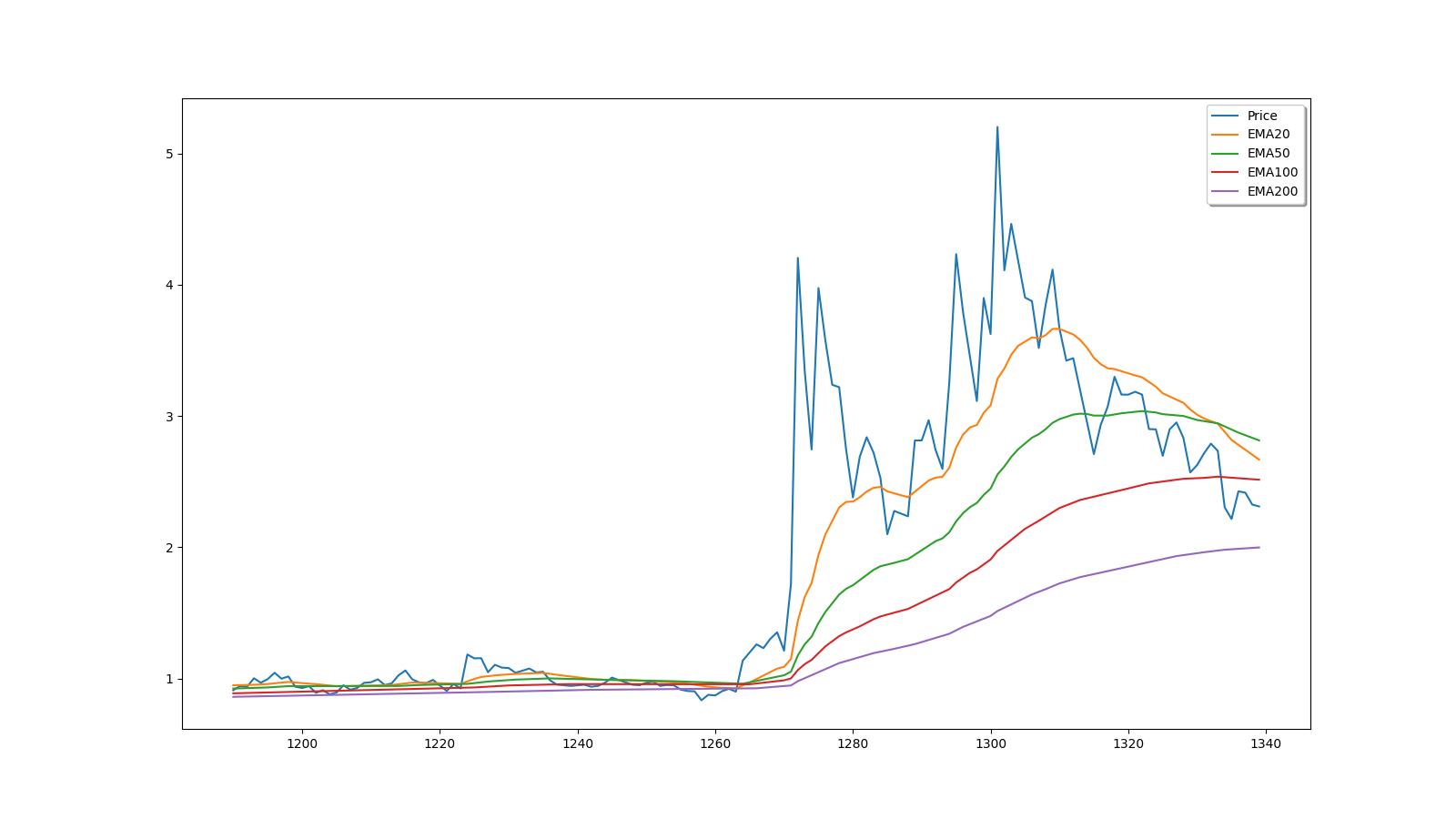 Railgun Exponential Moving Averages