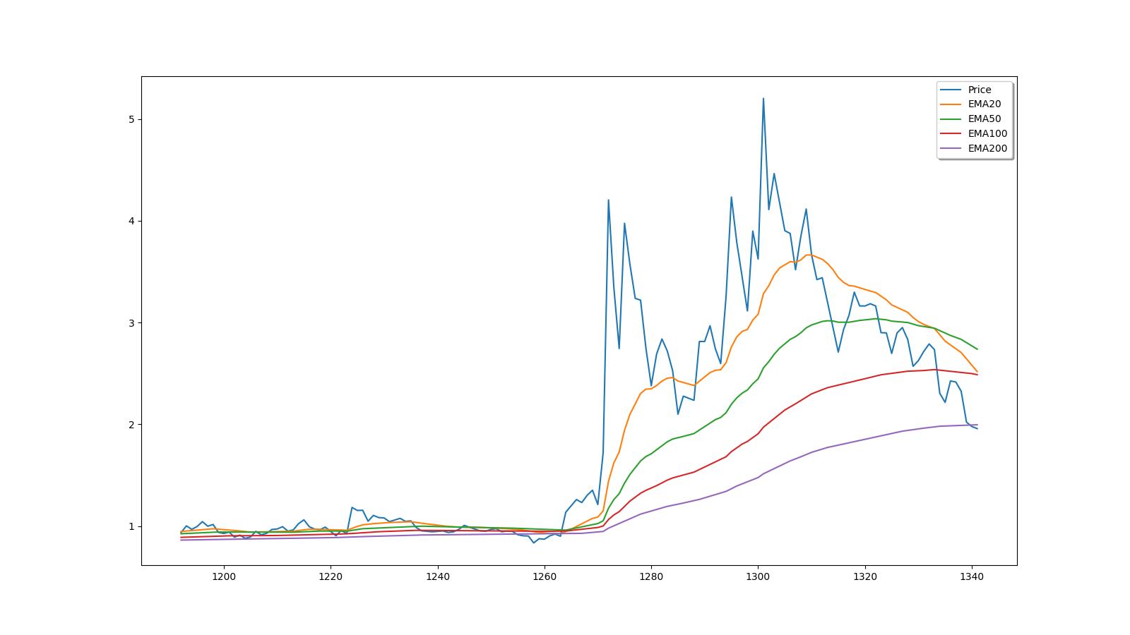 Railgun Exponential Moving Averages