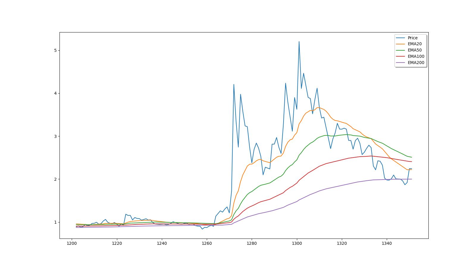Railgun Exponential Moving Averages