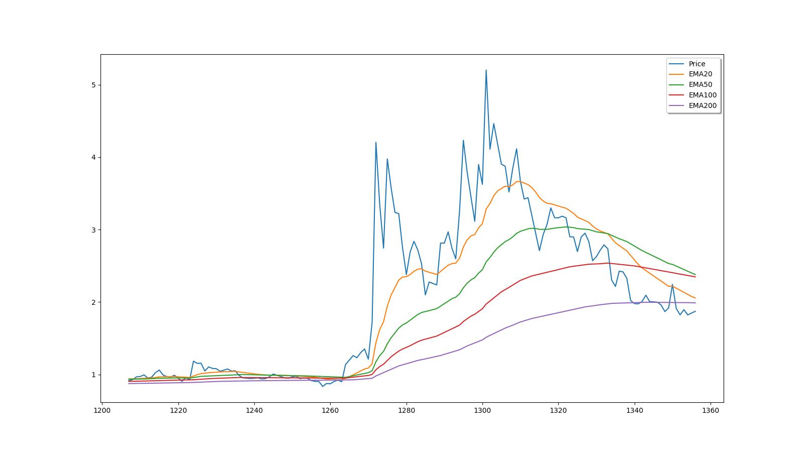 Railgun Exponential Moving Averages
