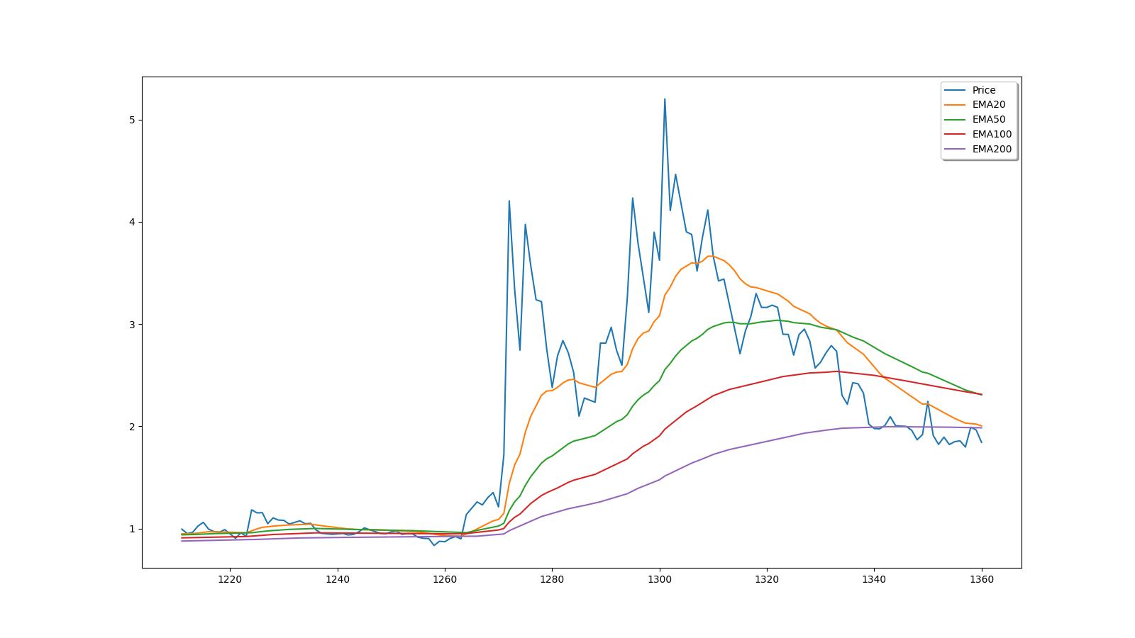Railgun Exponential Moving Averages