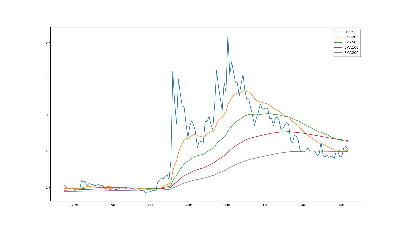 Railgun Exponential Moving Averages