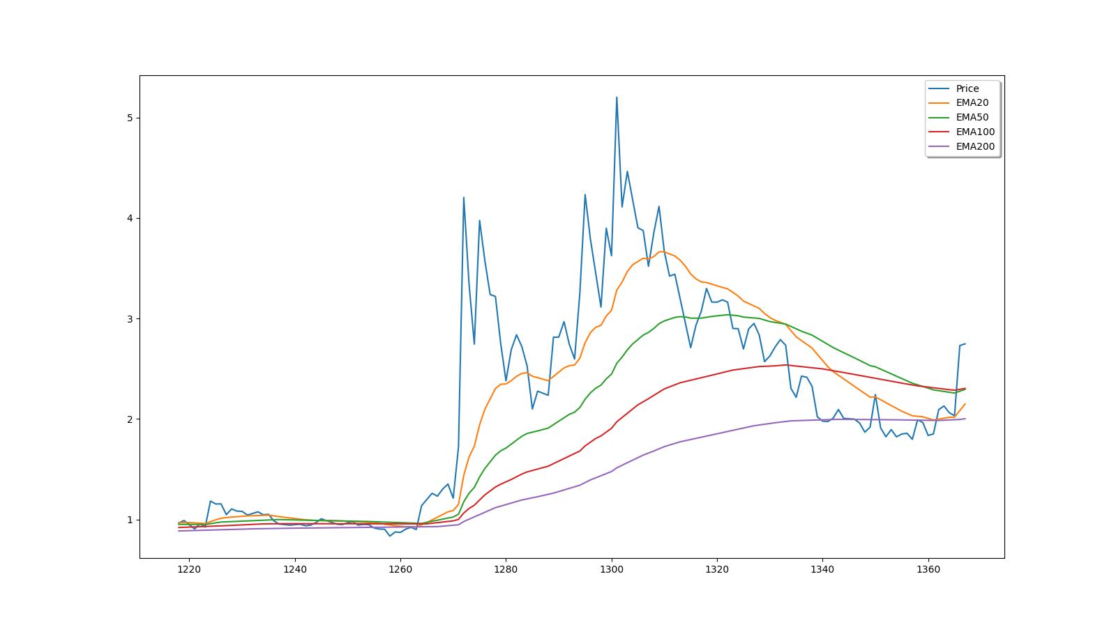 Railgun Exponential Moving Averages