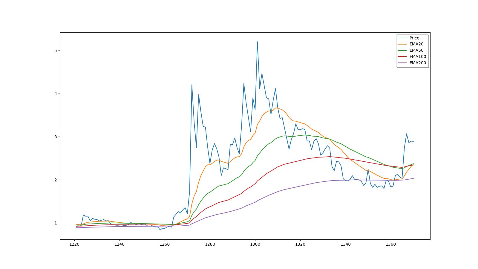 Railgun Exponential Moving Averages