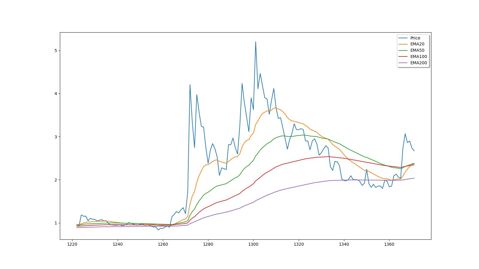 Railgun Exponential Moving Averages