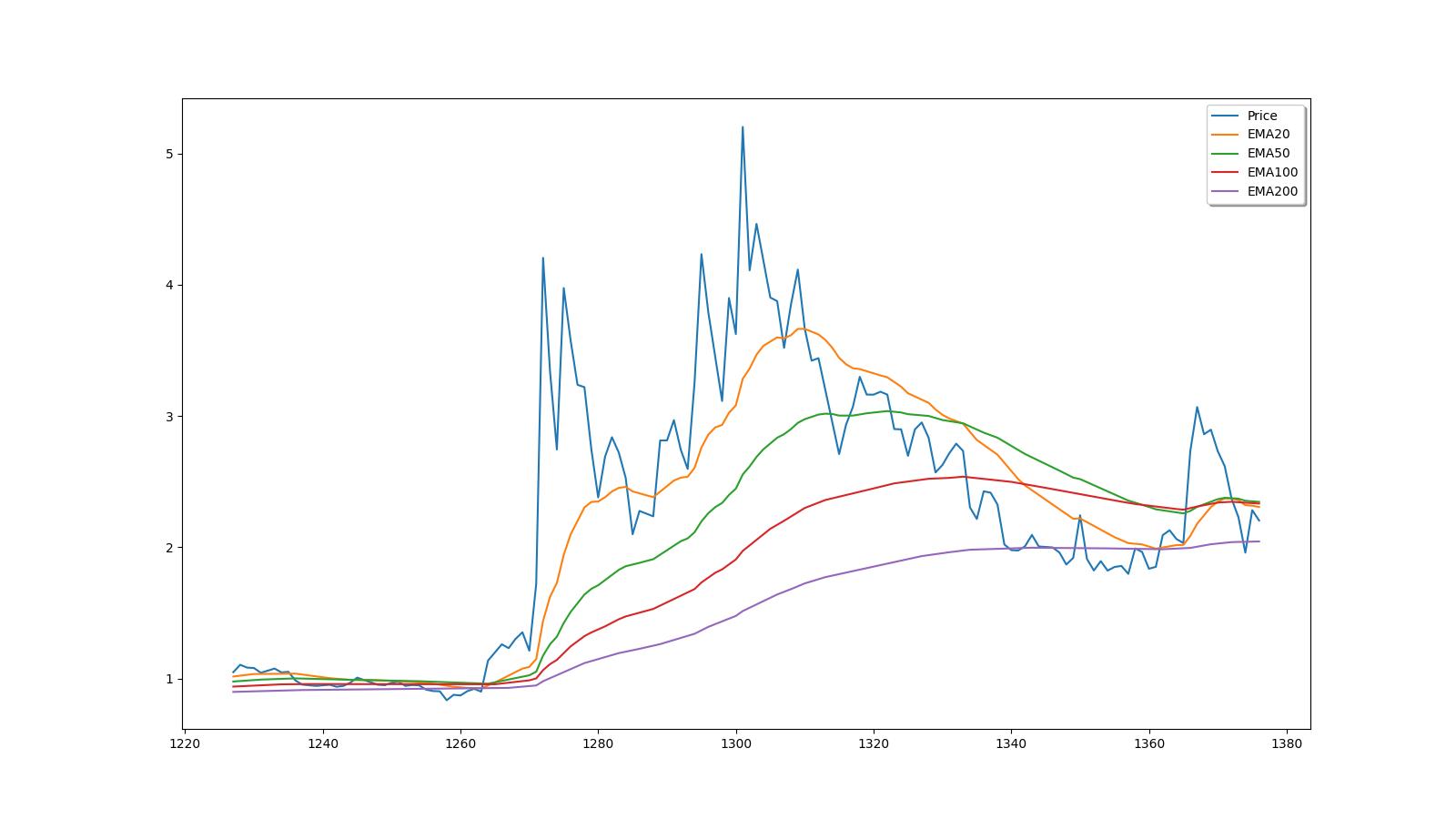 Railgun Exponential Moving Averages