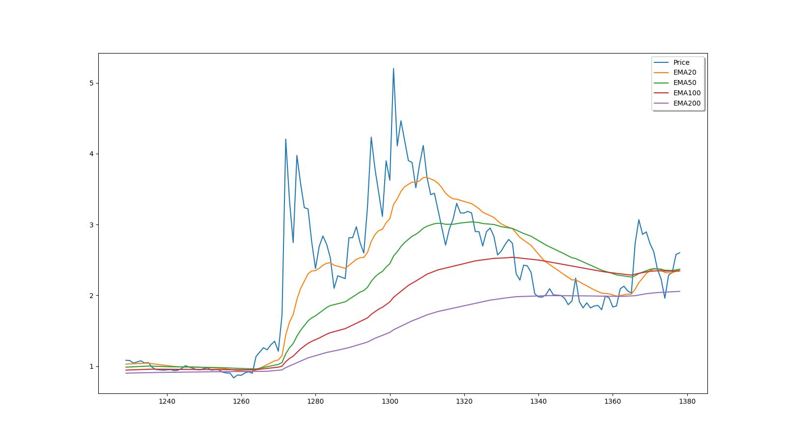 Railgun Exponential Moving Averages