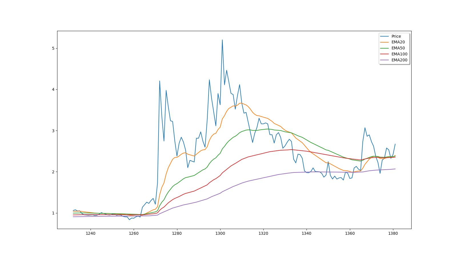 Railgun Exponential Moving Averages