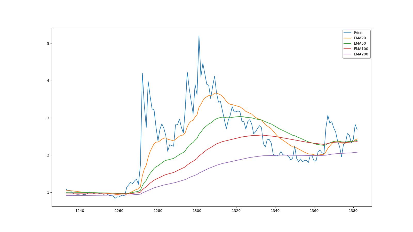 Railgun Exponential Moving Averages