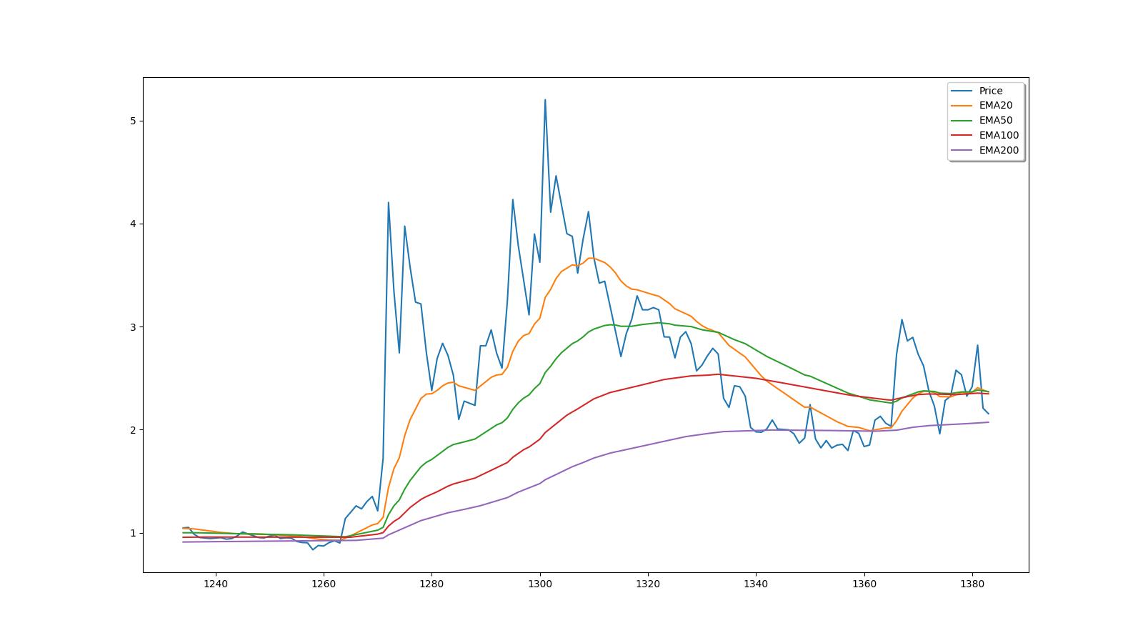 Railgun Exponential Moving Averages