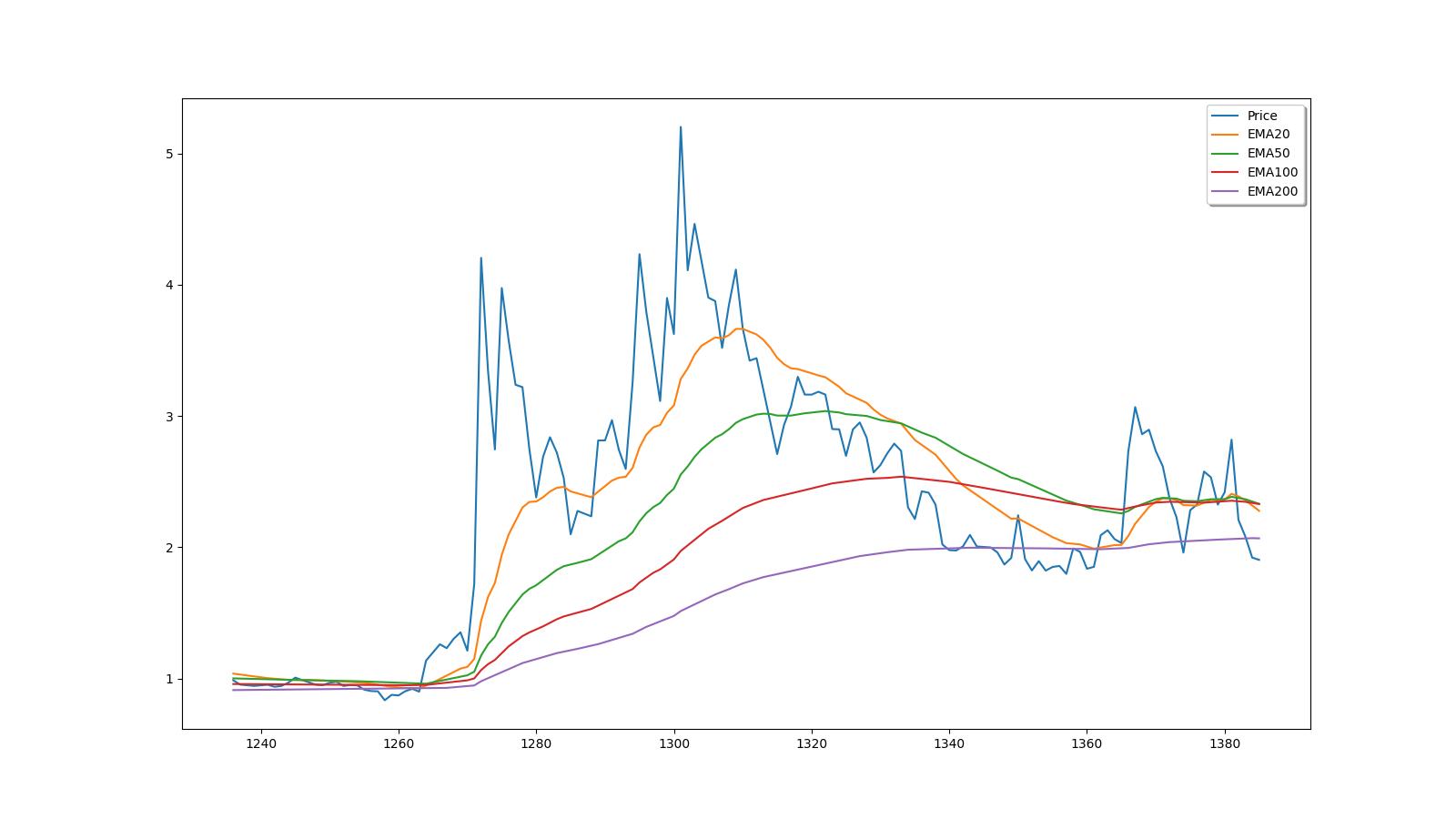 Railgun Exponential Moving Averages