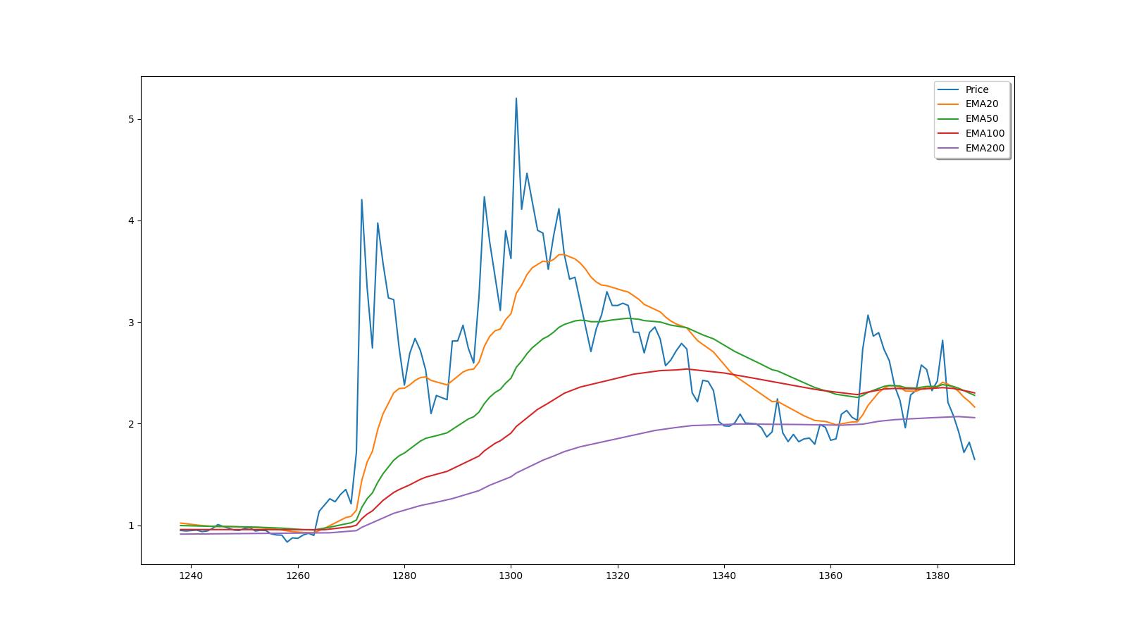 Railgun Exponential Moving Averages