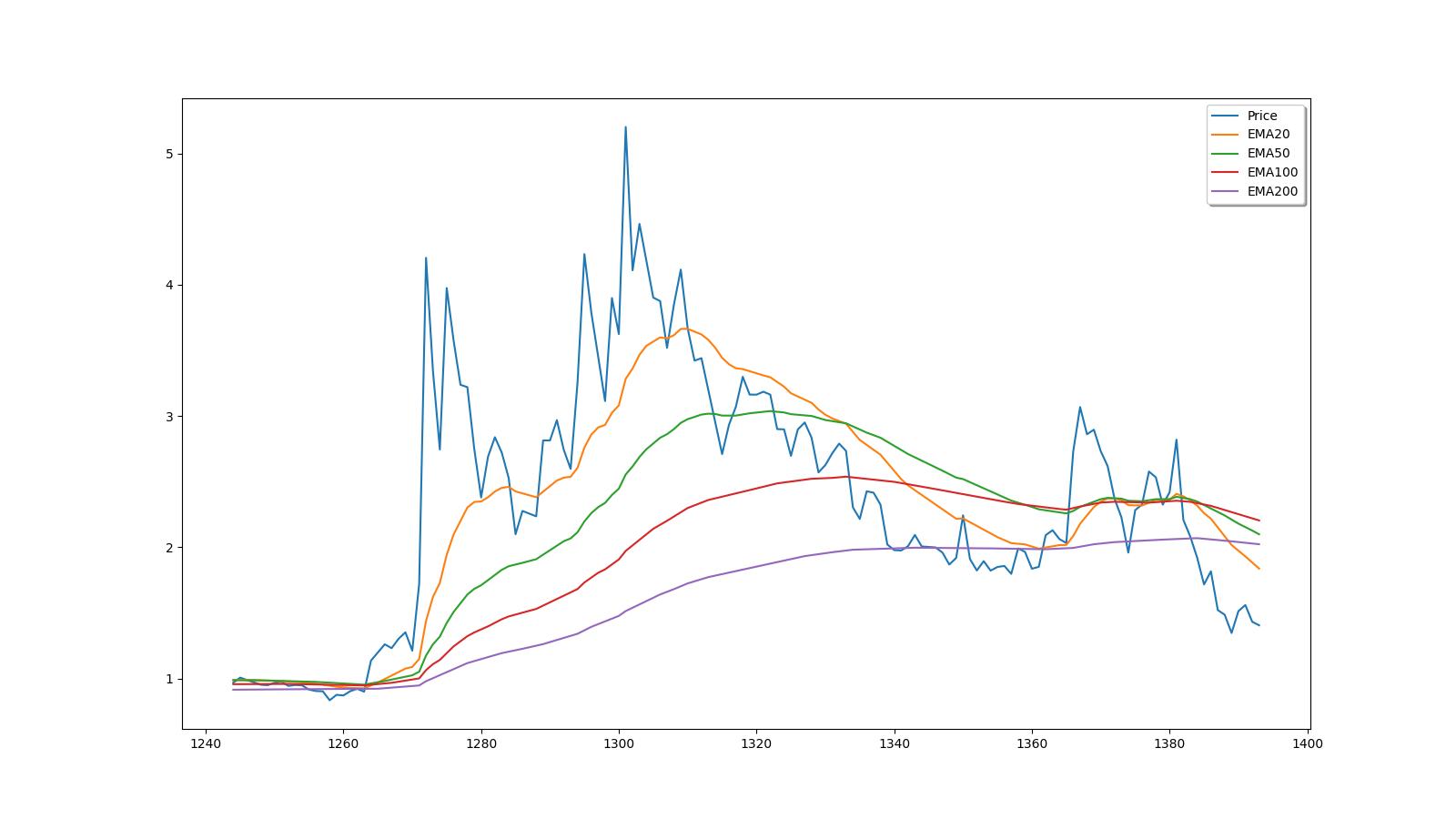 Railgun Exponential Moving Averages