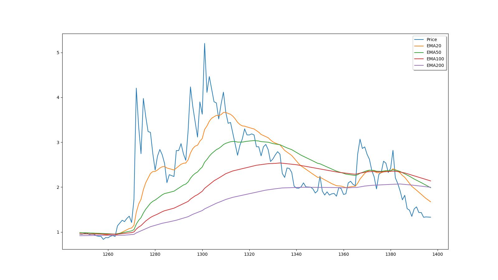 Railgun Exponential Moving Averages