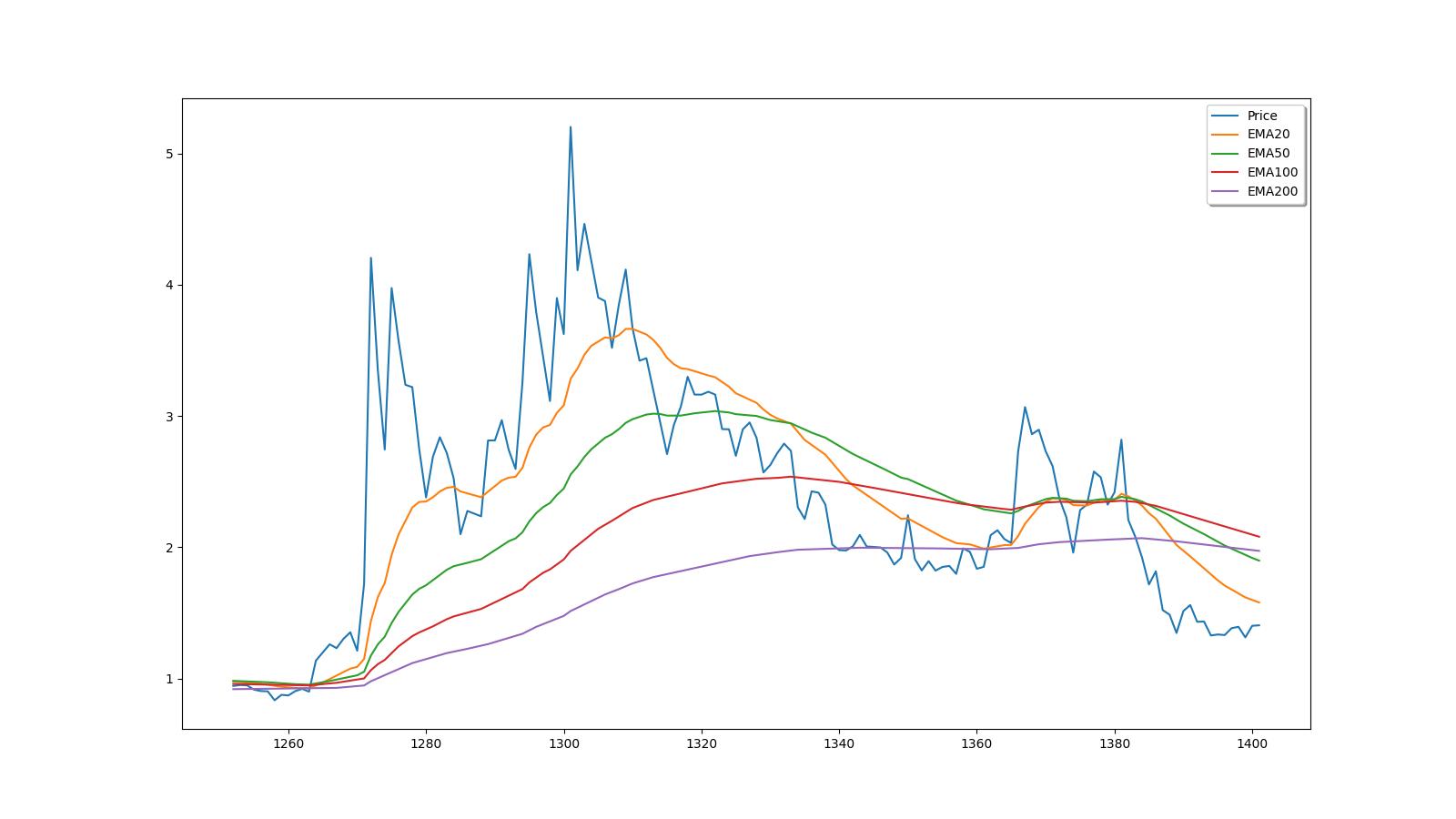 Railgun Exponential Moving Averages