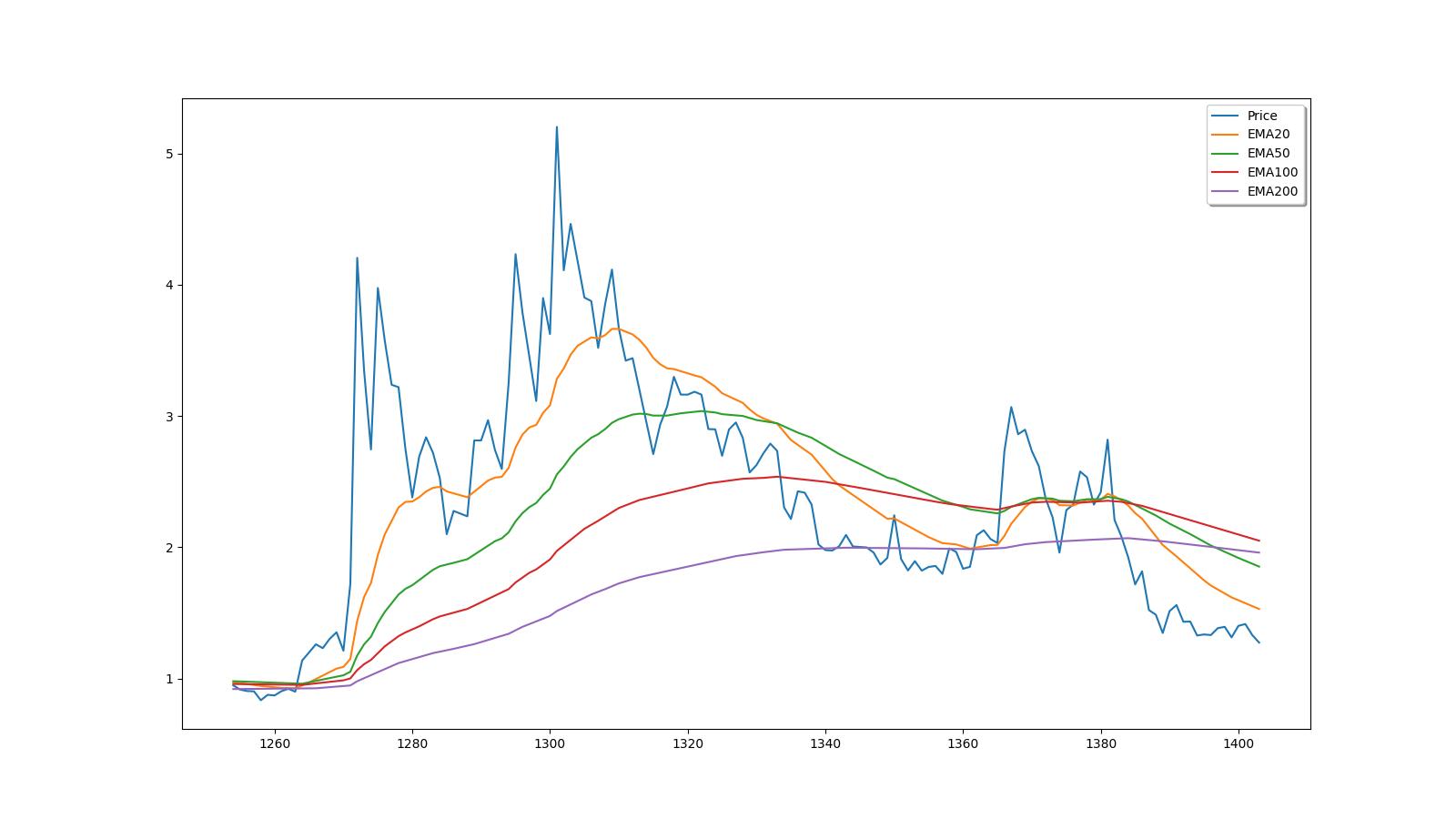 Railgun Exponential Moving Averages