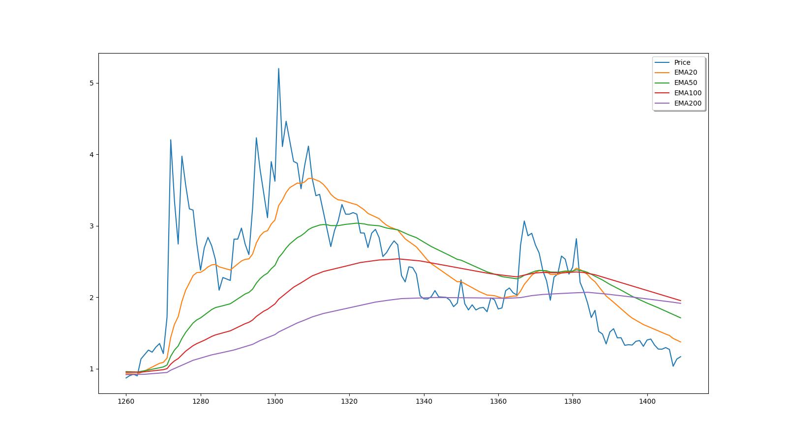 Railgun Exponential Moving Averages