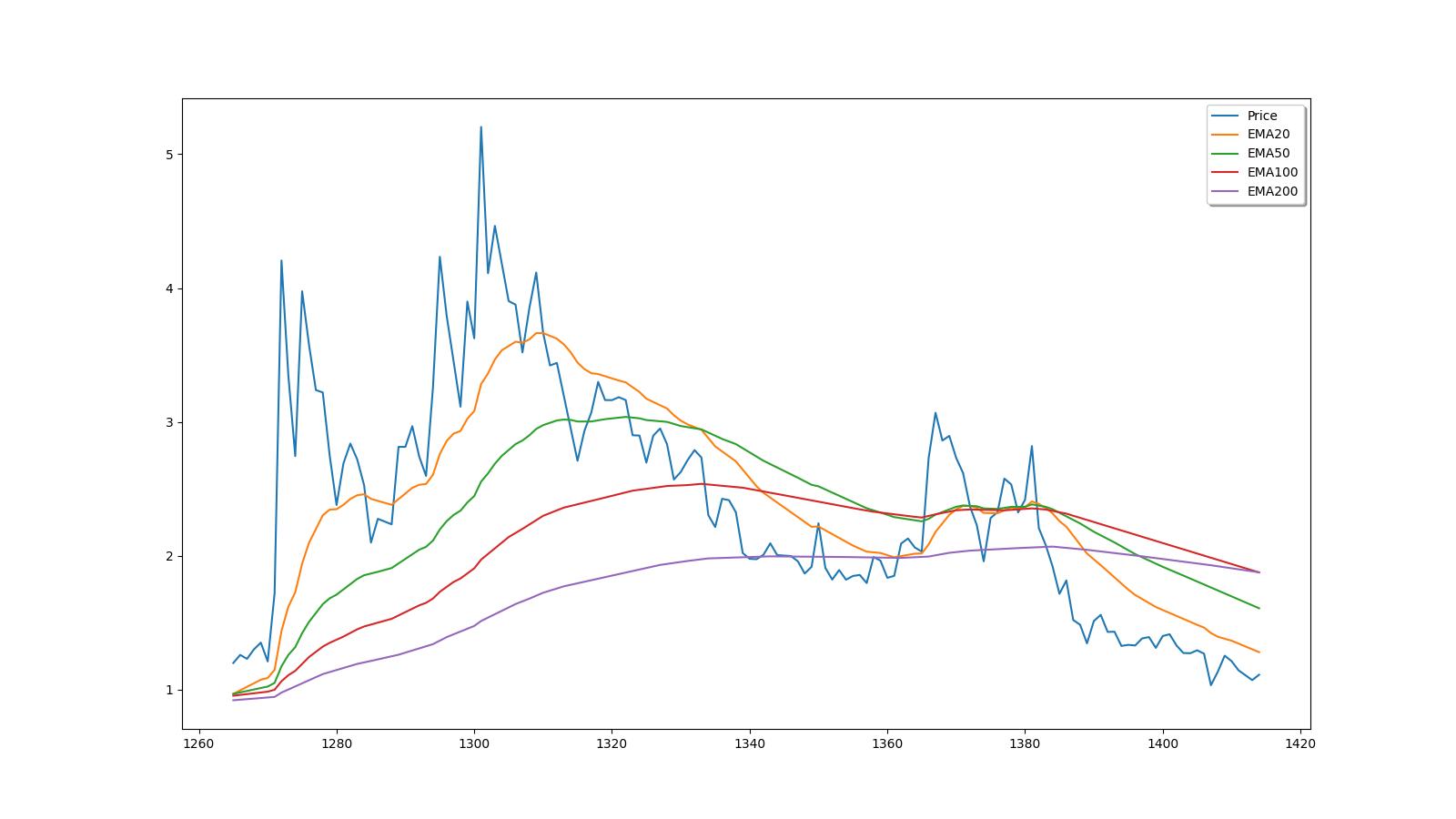 Railgun Exponential Moving Averages