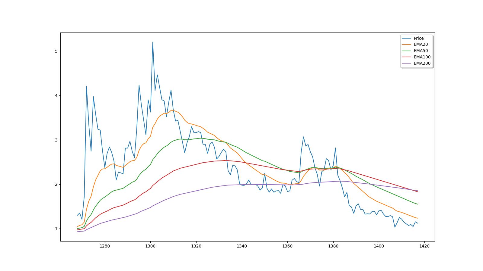 Railgun Exponential Moving Averages