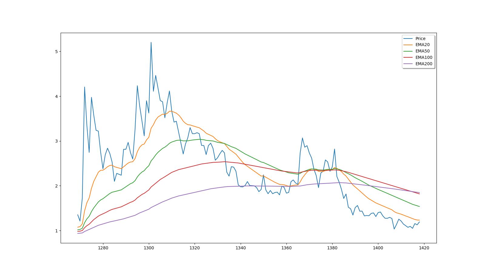 Railgun Exponential Moving Averages