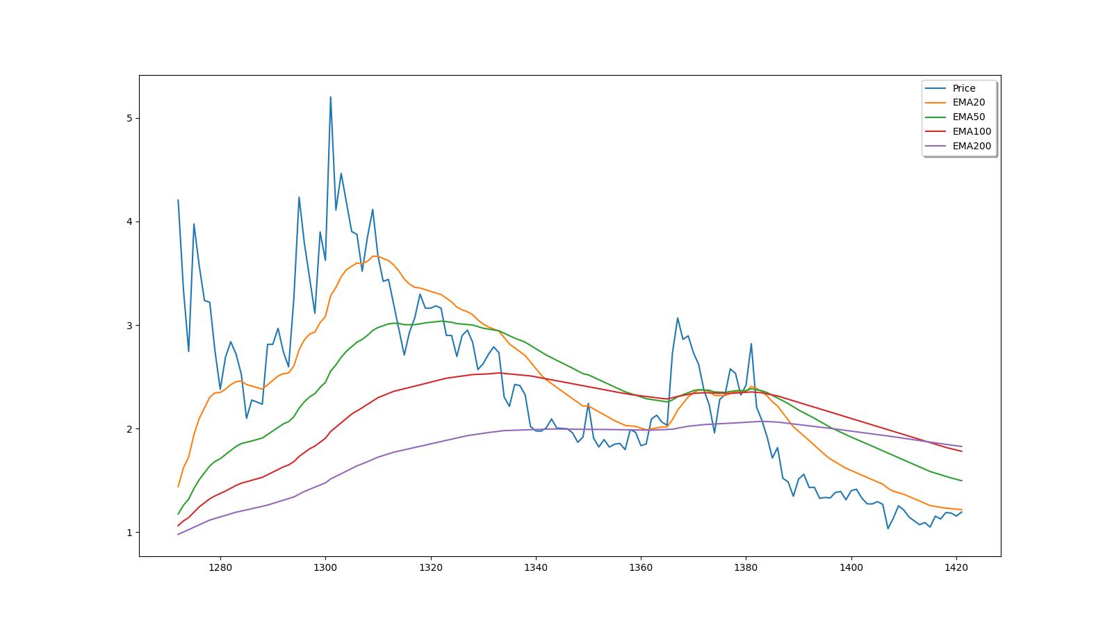 Railgun Exponential Moving Averages