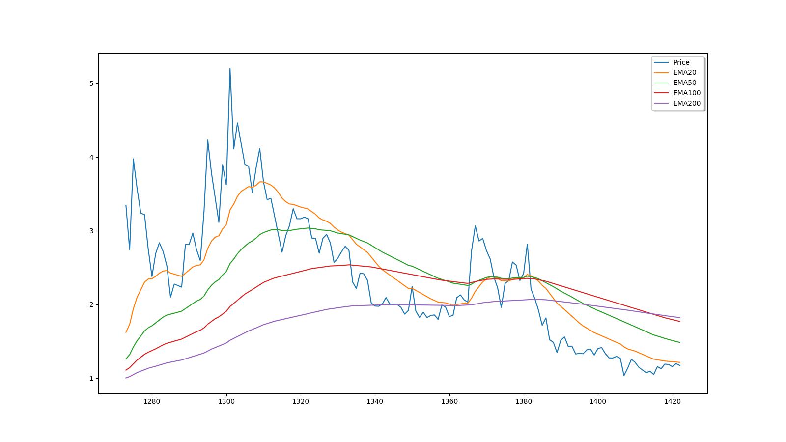 Railgun Exponential Moving Averages