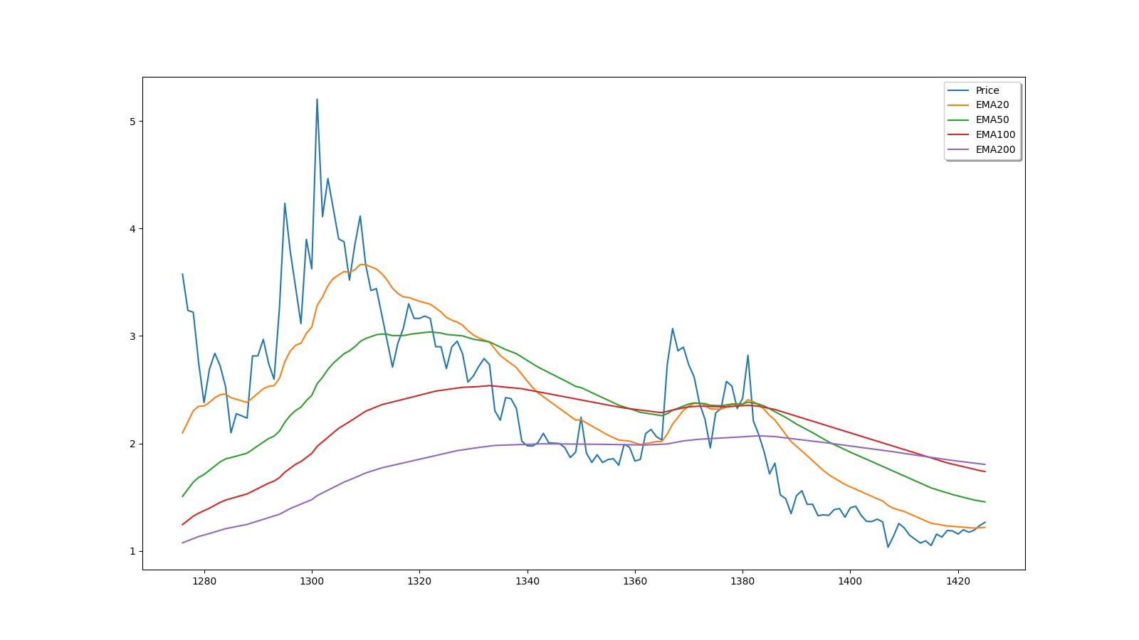 Railgun Exponential Moving Averages