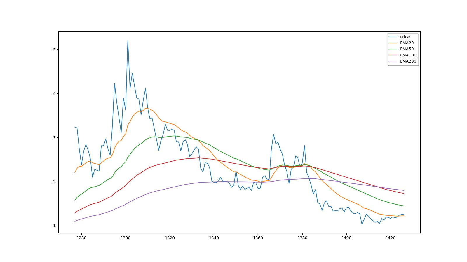 Railgun Exponential Moving Averages