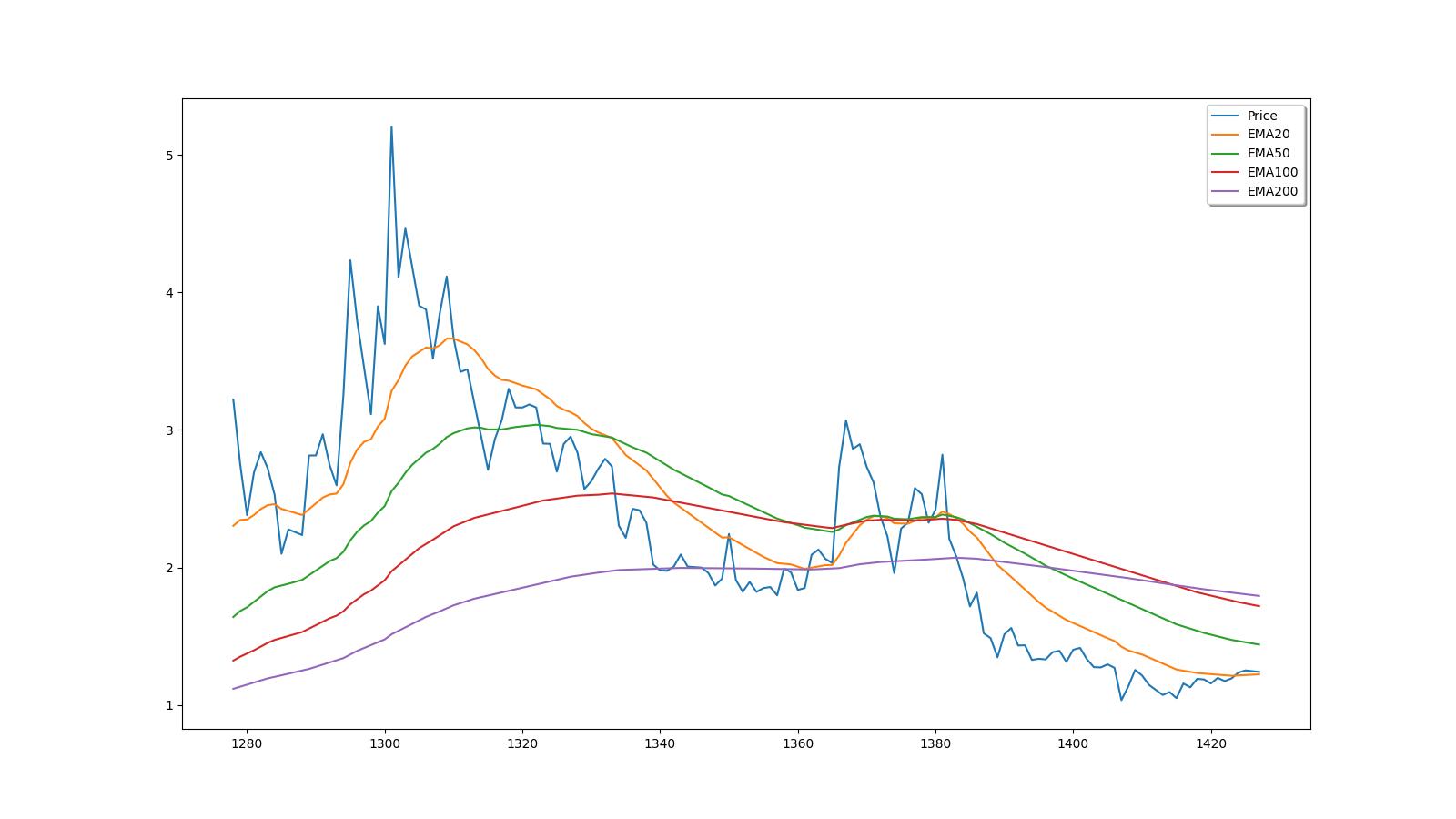 Railgun Exponential Moving Averages