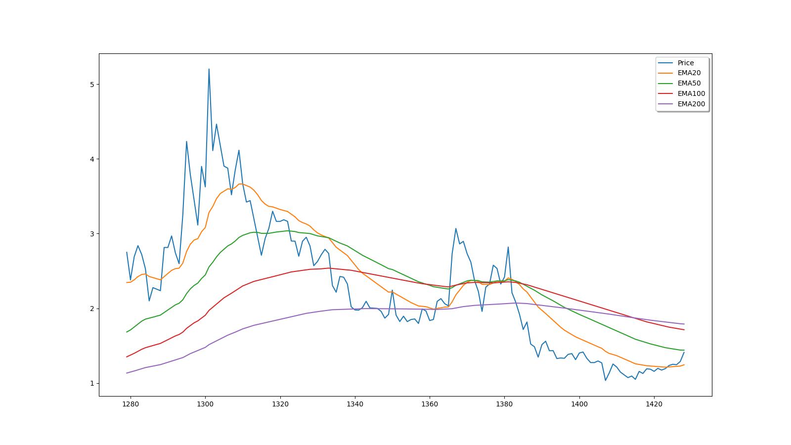Railgun Exponential Moving Averages