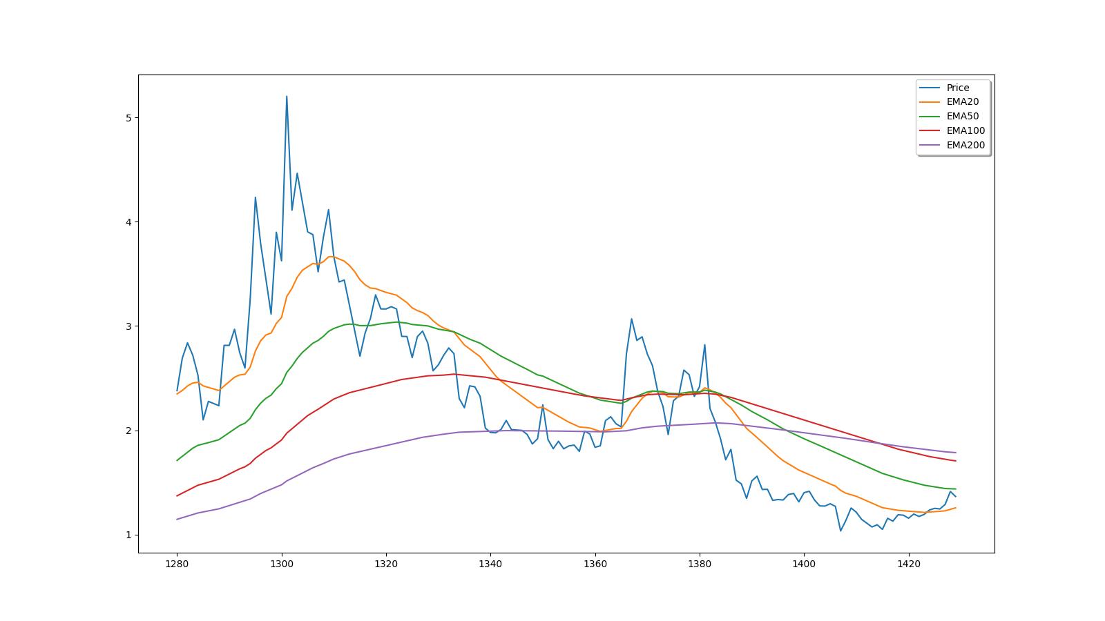 Railgun Exponential Moving Averages